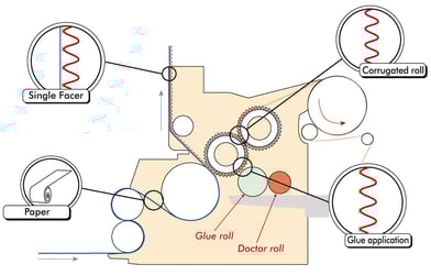 How Modern Glue Set Technology is Changing Corrugated