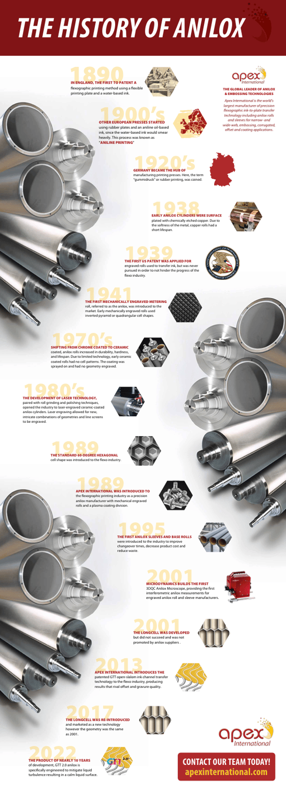 THE HISTORY OF ANILOX